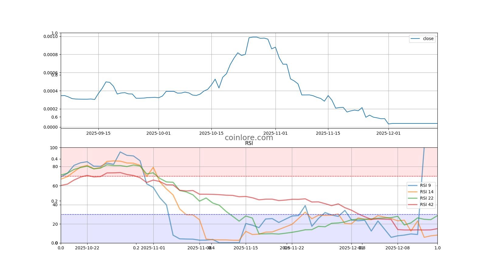 IQ Protocol RSI indicator