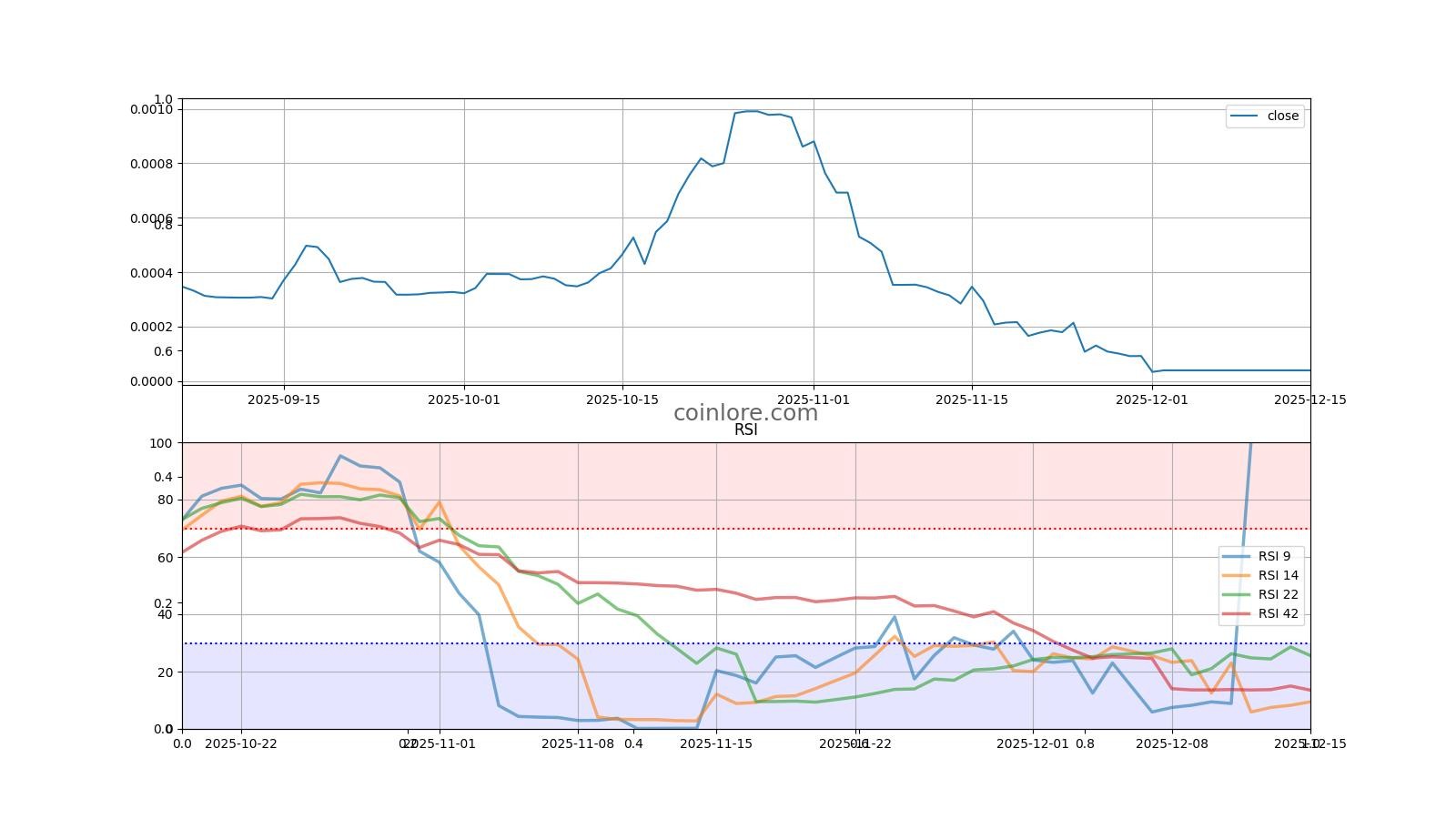 IQ Protocol RSI indicator