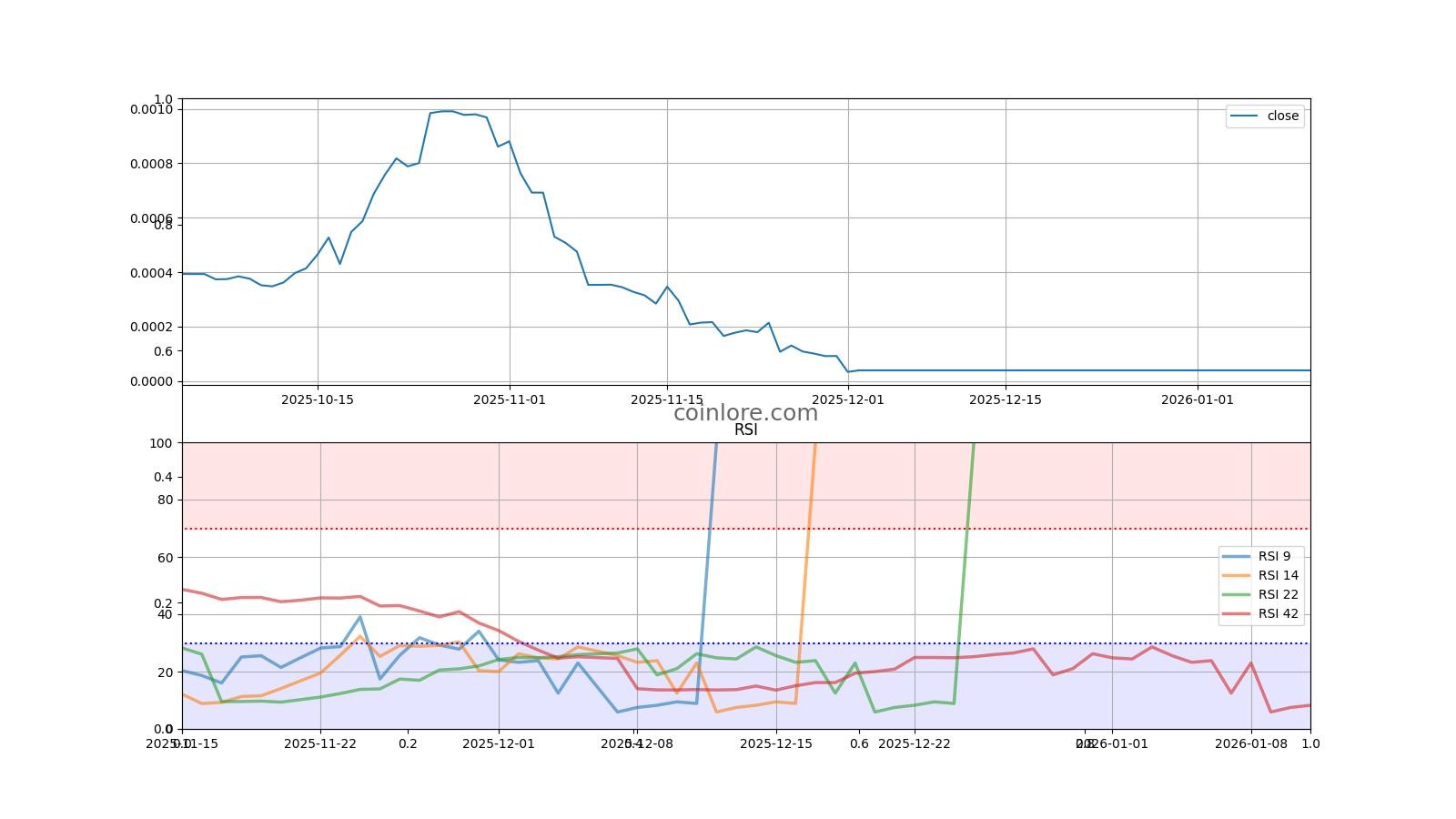 IQ Protocol RSI indicator