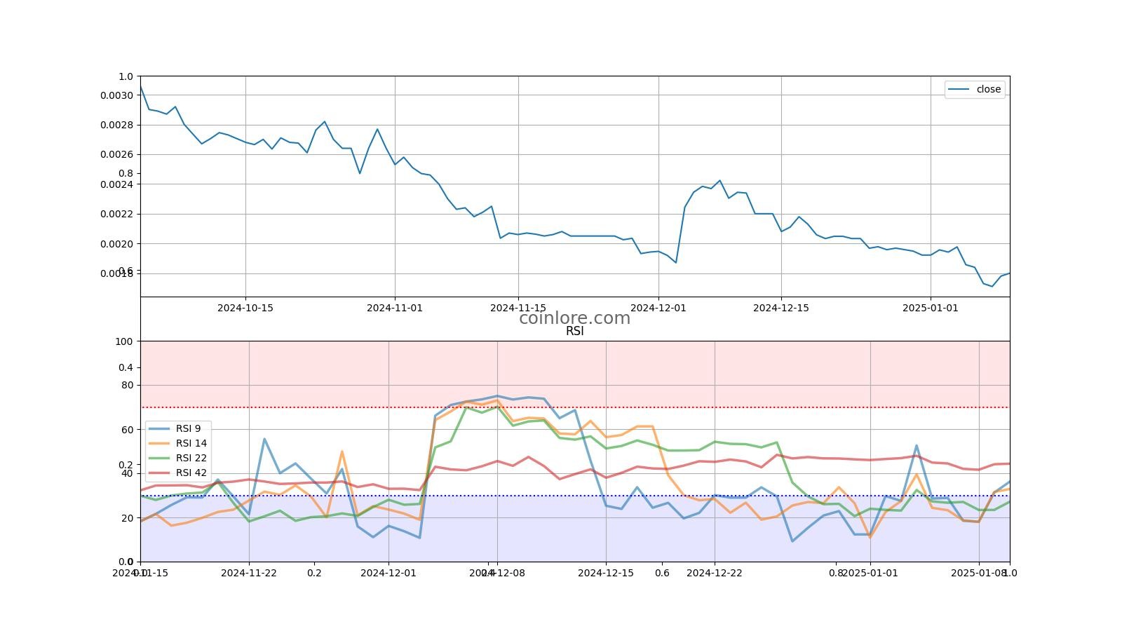IQ Protocol RSI indicator
