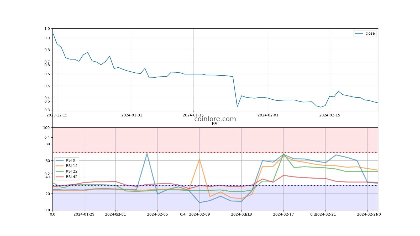 IQ Protocol RSI indicator