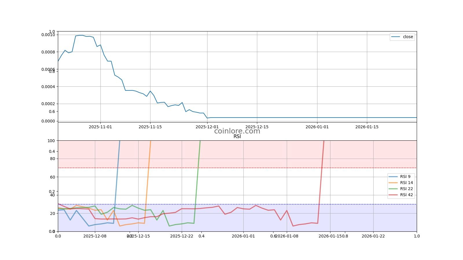 IQ Protocol RSI indicator