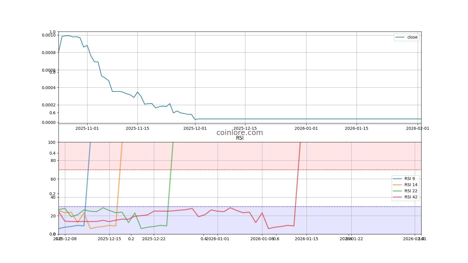 IQ Protocol RSI indicator