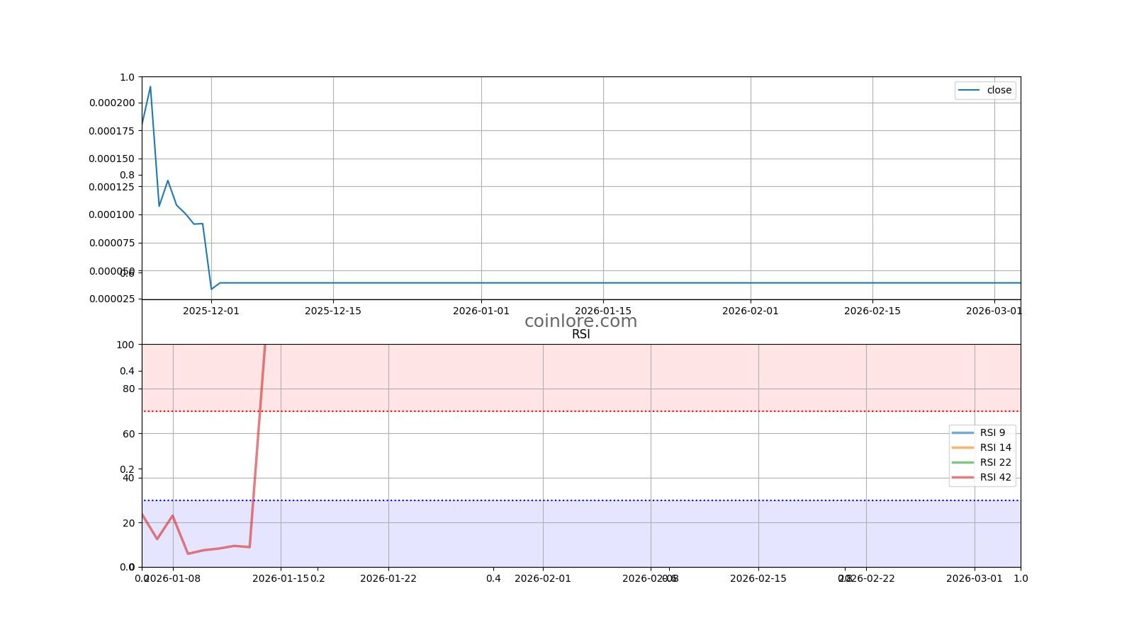 IQ Protocol RSI indicator