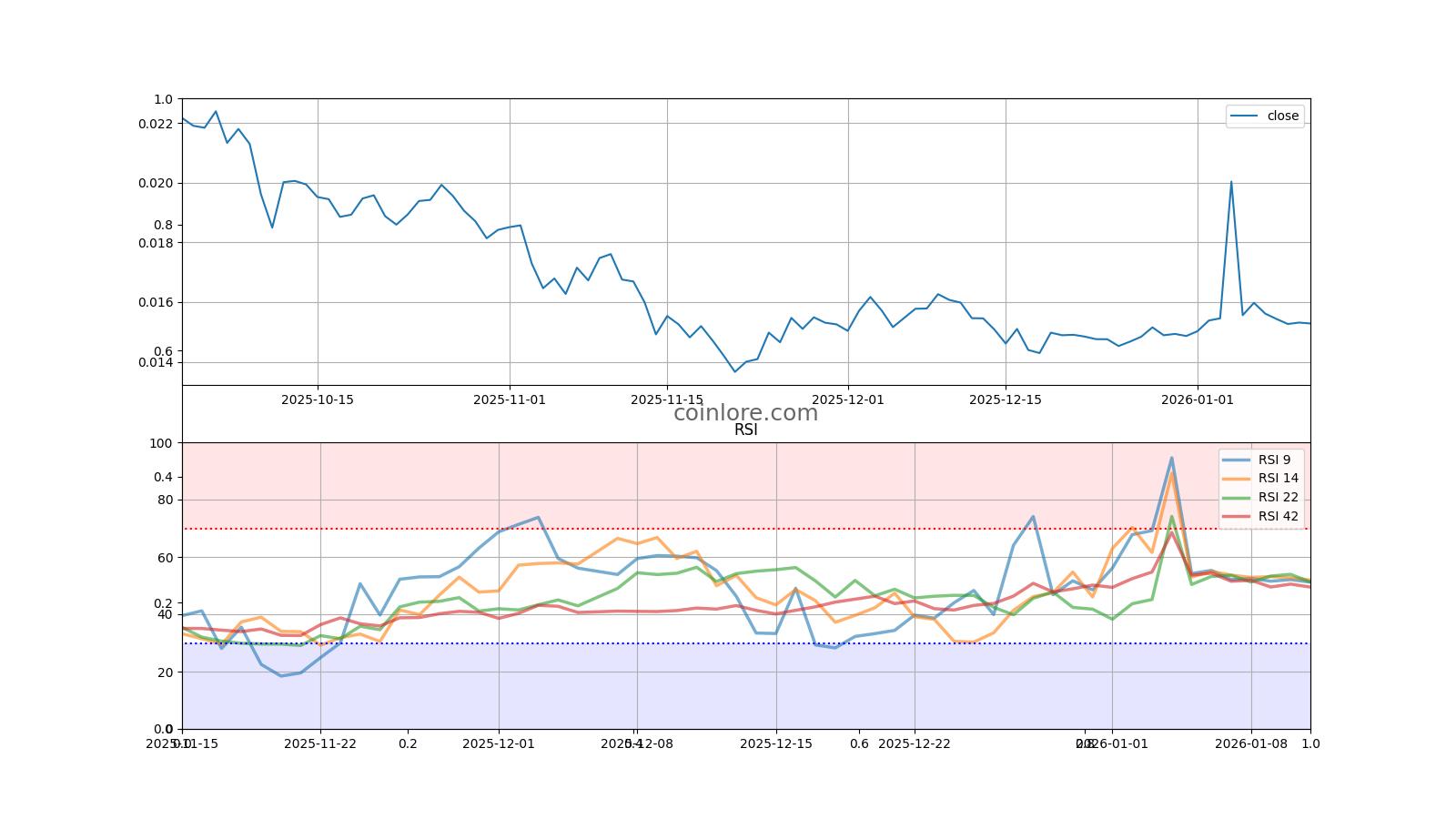 IQeon RSI indicator