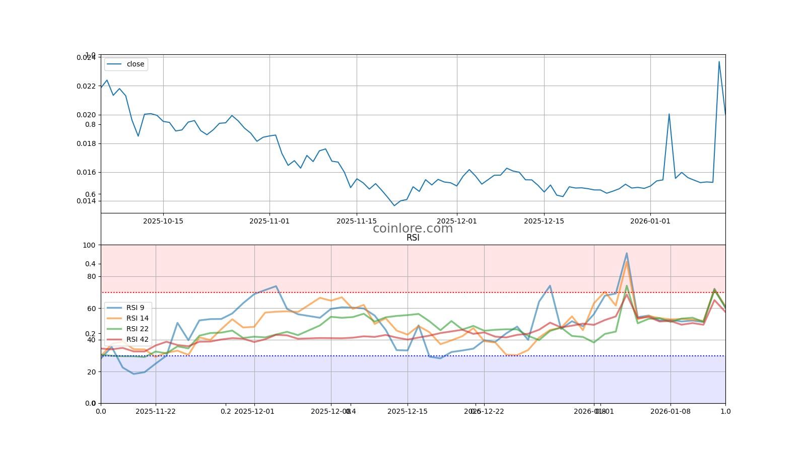 IQeon RSI indicator