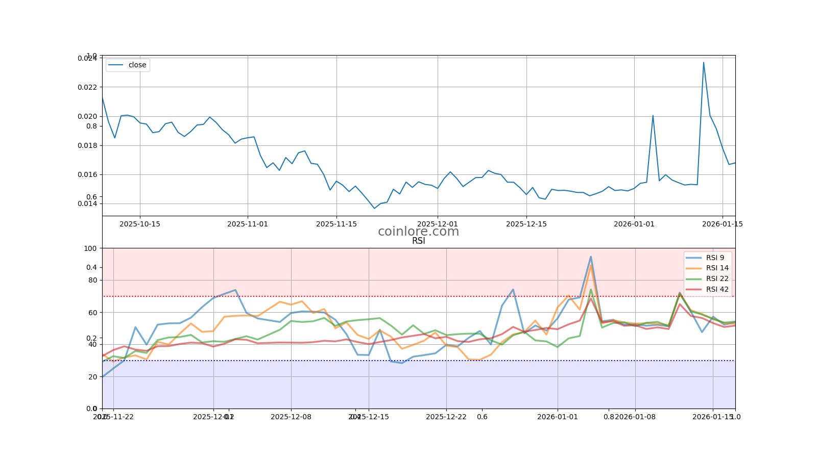 IQeon RSI indicator