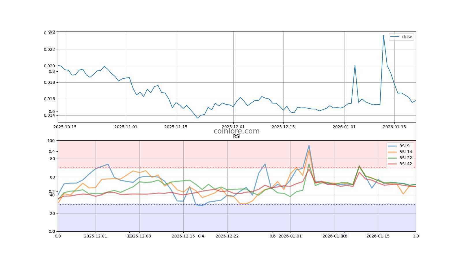 IQeon RSI indicator
