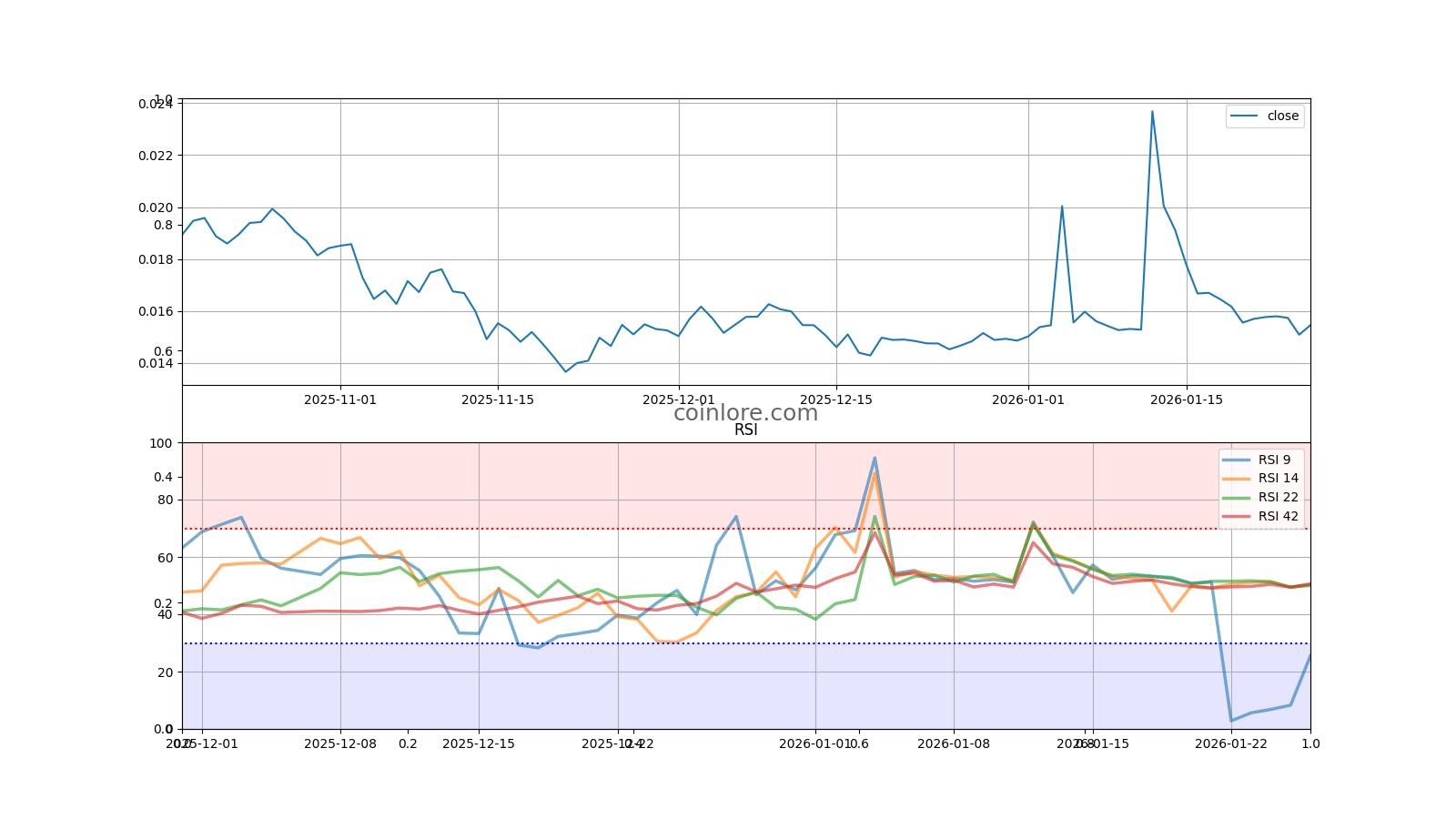 IQeon RSI indicator