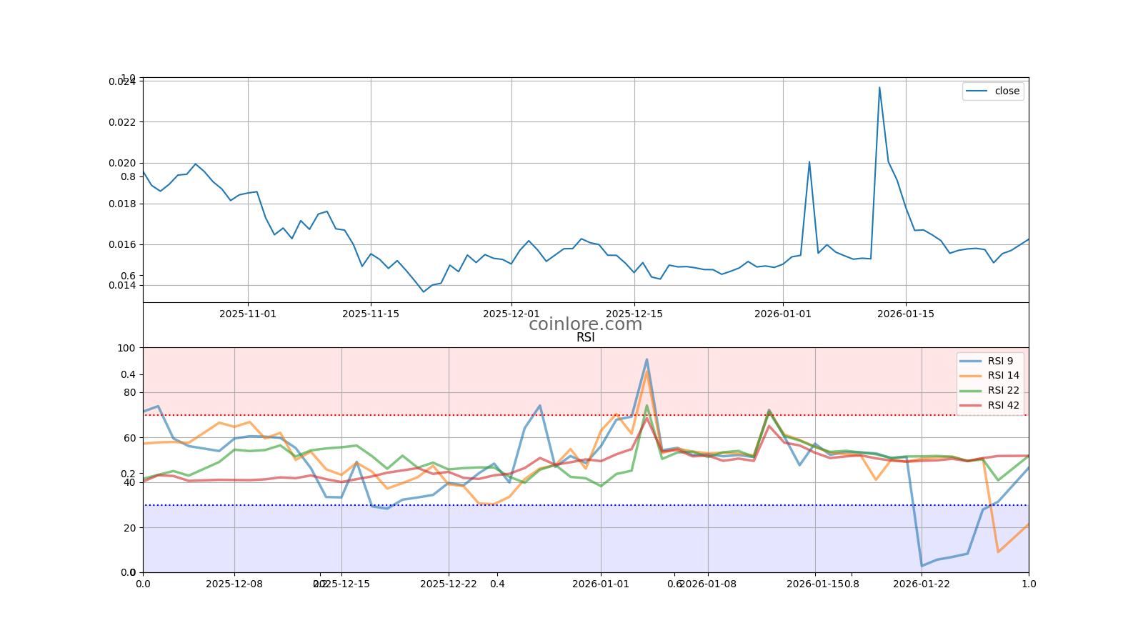 IQeon RSI indicator