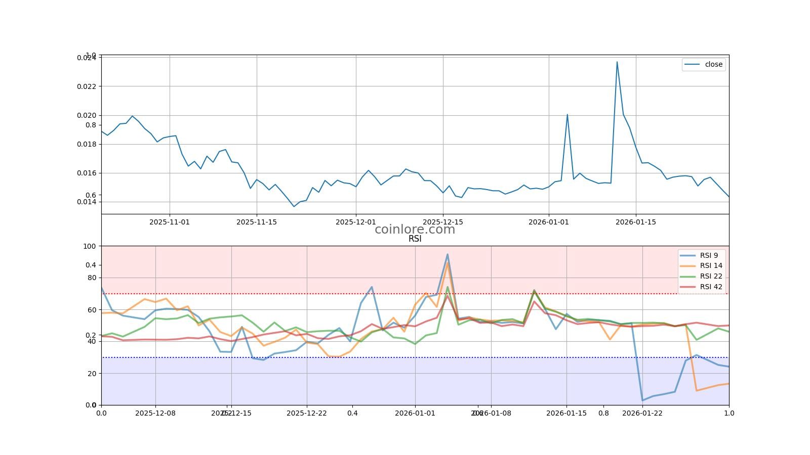 IQeon RSI indicator