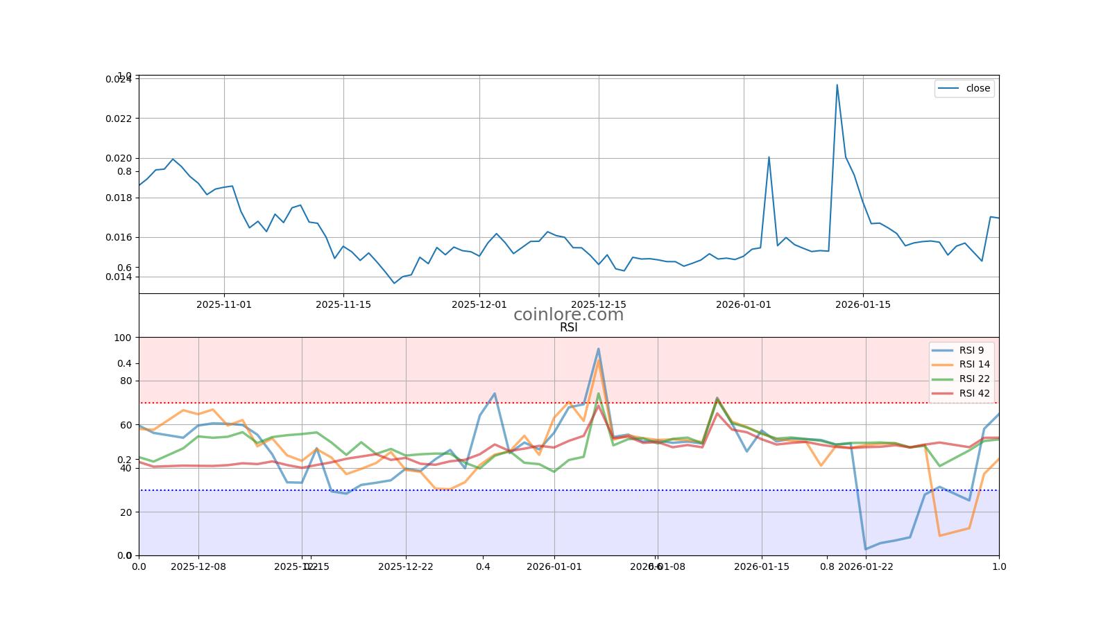 IQeon RSI indicator