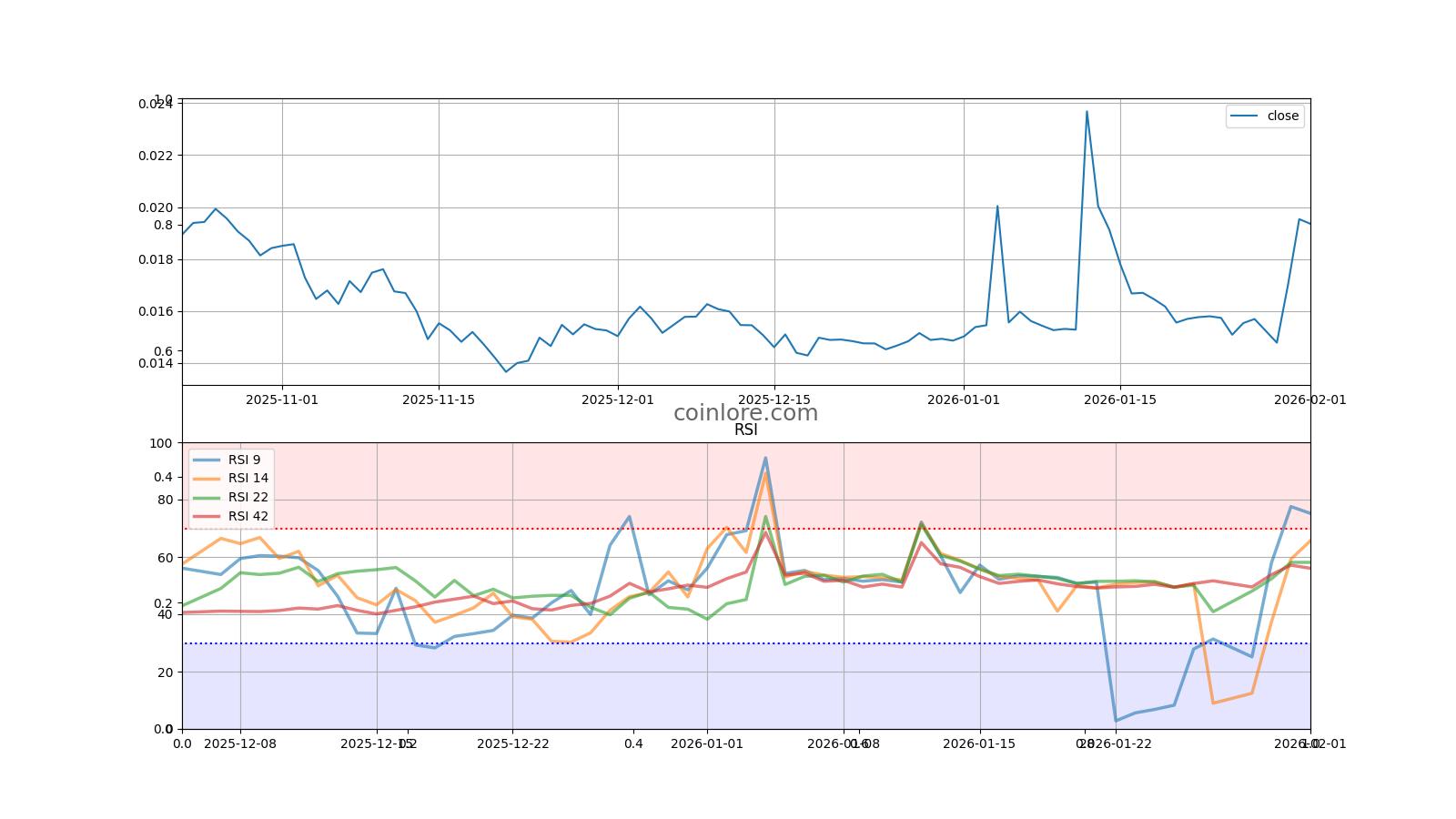 IQeon RSI indicator