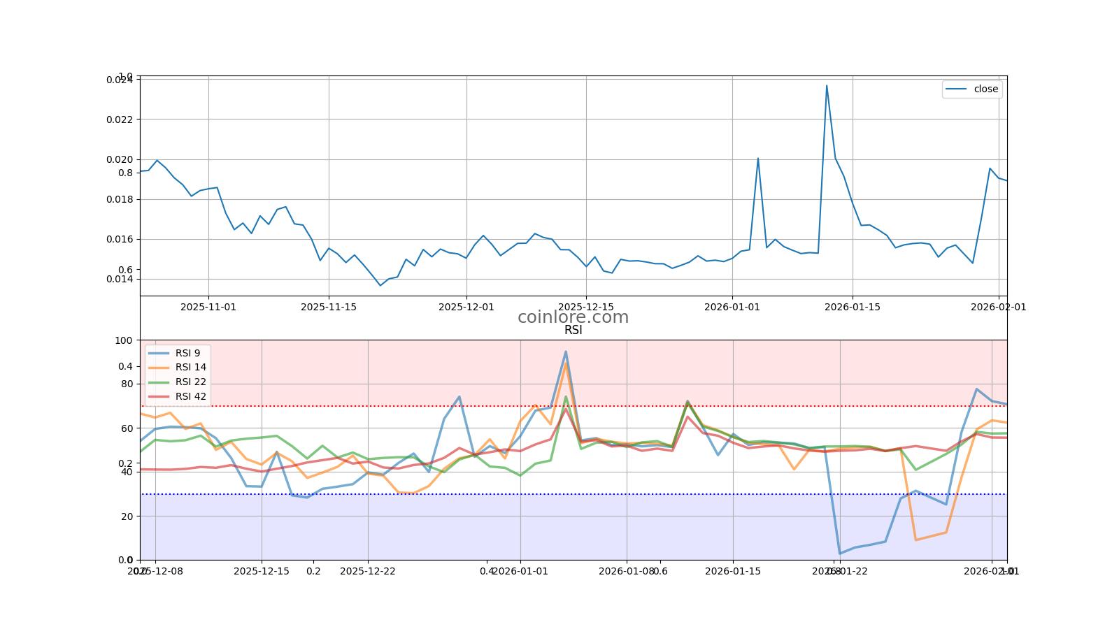 IQeon RSI indicator