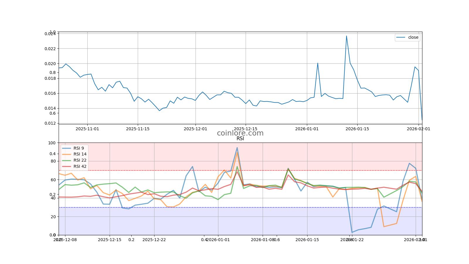 IQeon RSI indicator