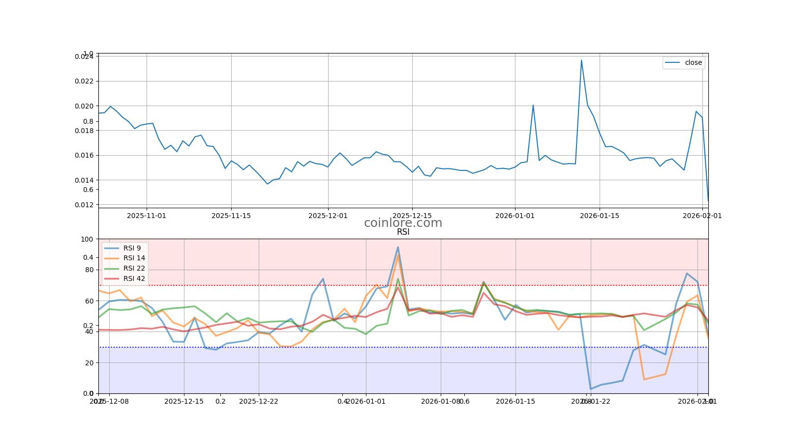 IQeon RSI indicator