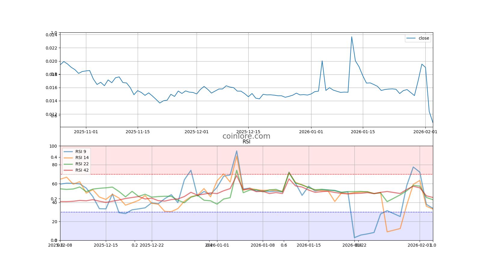 IQeon RSI indicator