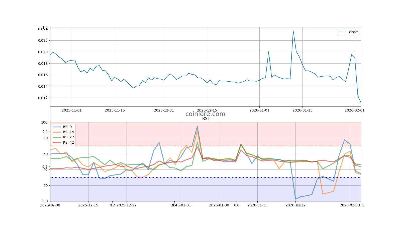 IQeon RSI indicator