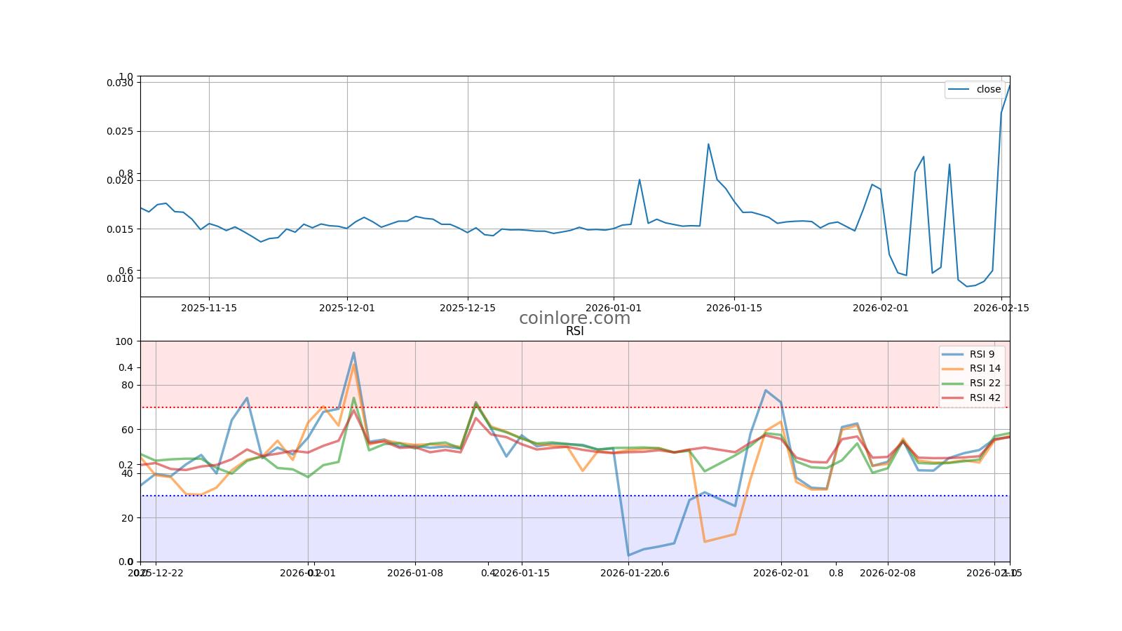 IQeon RSI indicator
