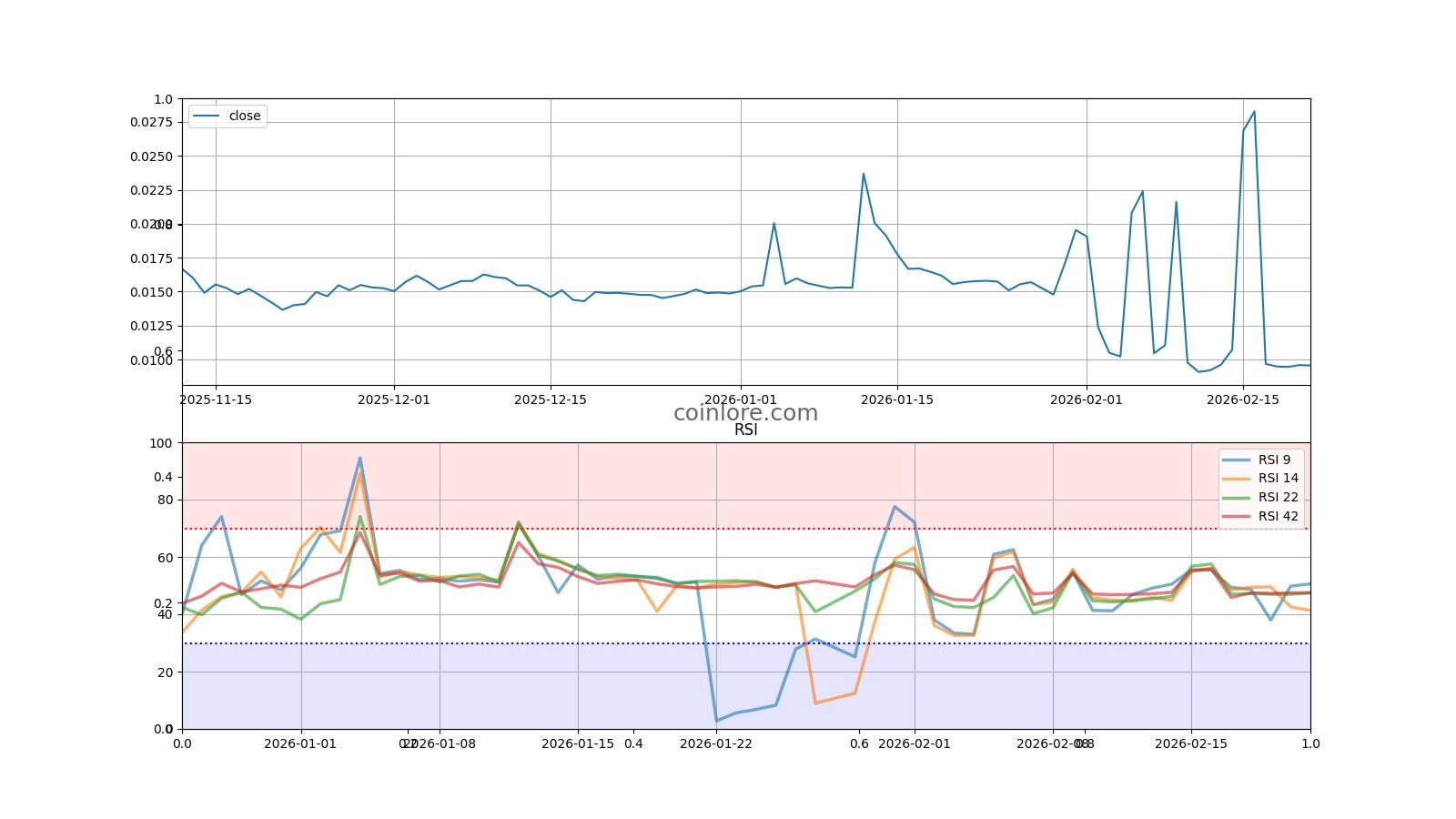 IQeon RSI indicator
