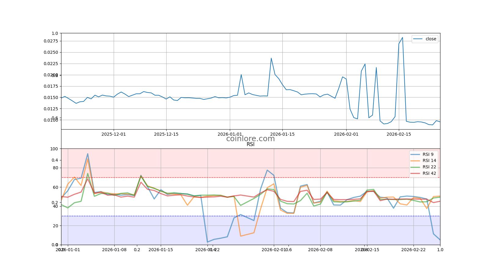 IQeon RSI indicator