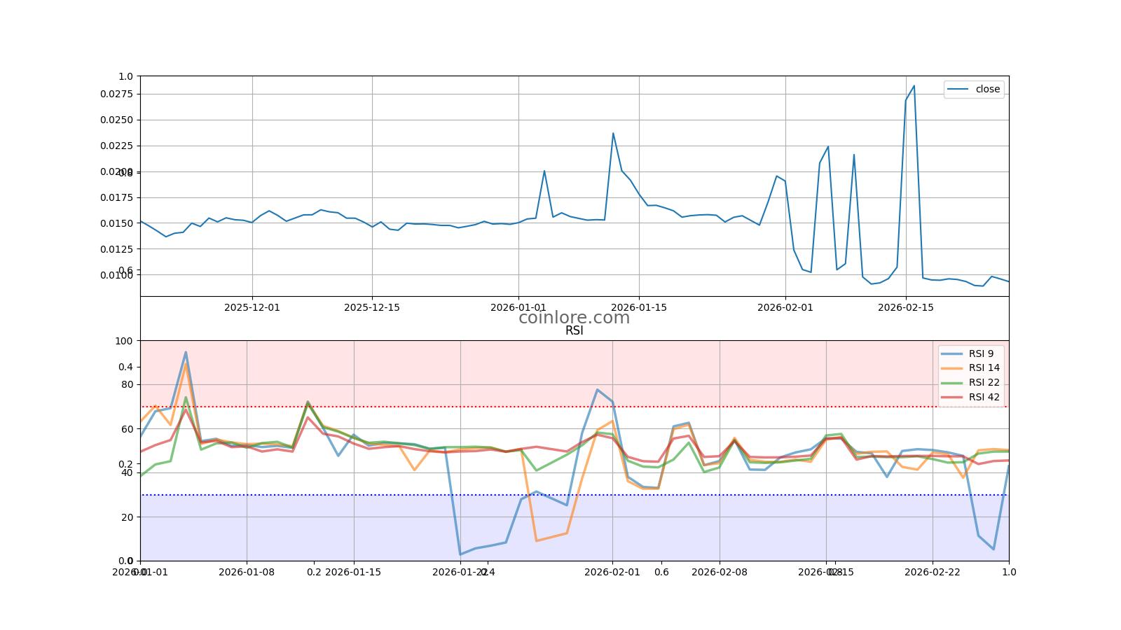 IQeon RSI indicator