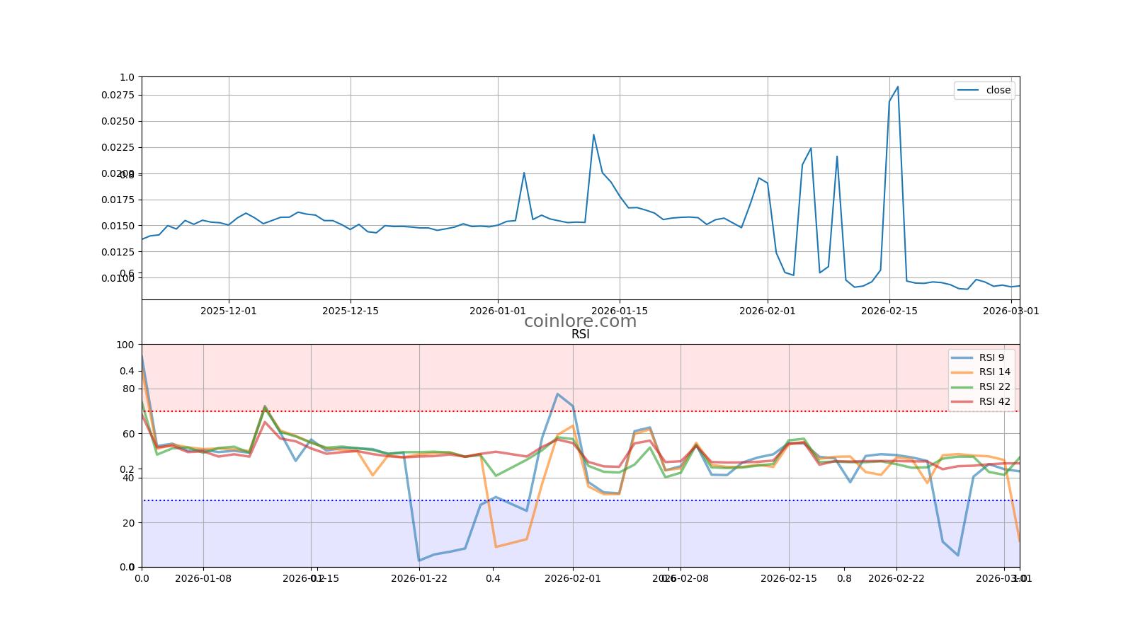 IQeon RSI indicator