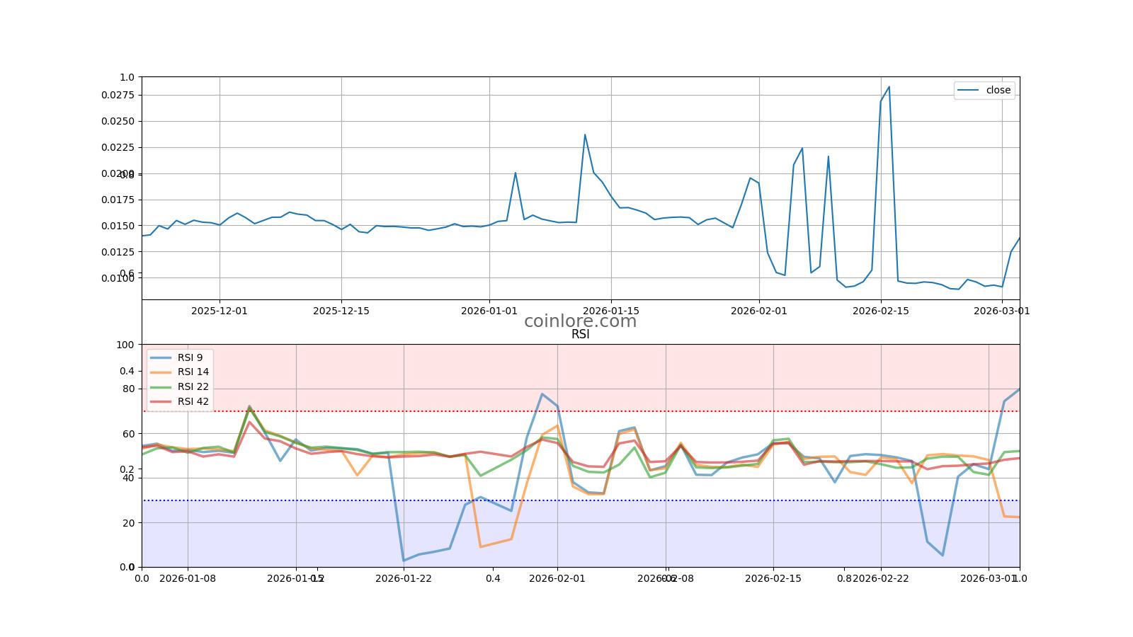 IQeon RSI indicator
