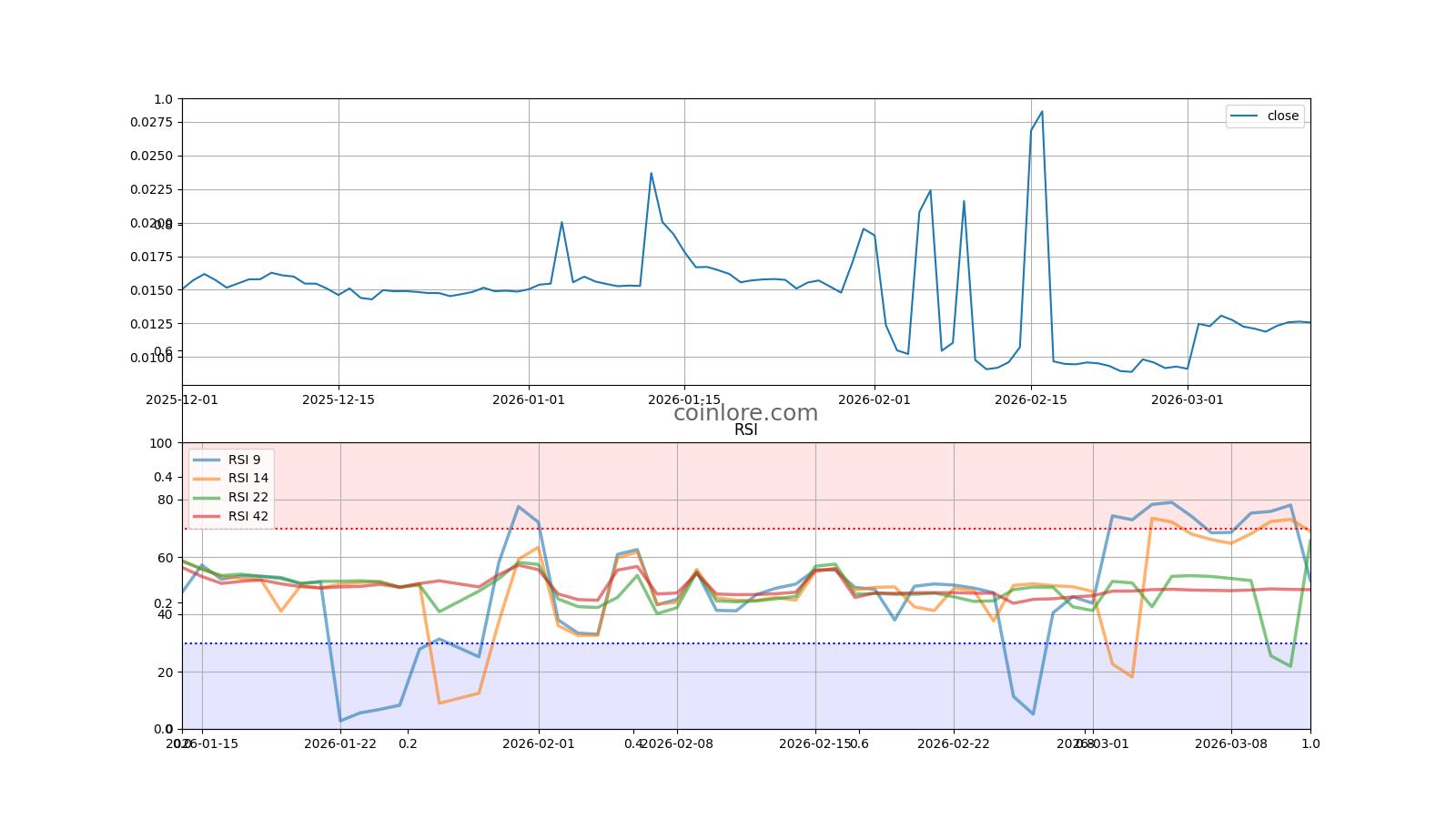 IQeon RSI indicator