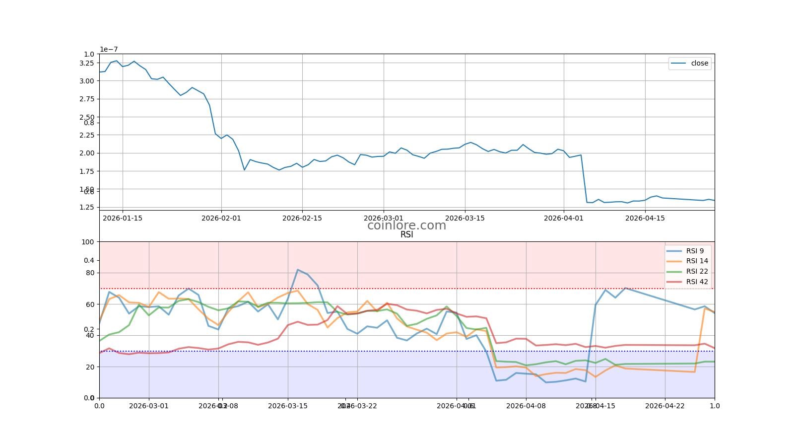IRENA Green Energy RSI indicator