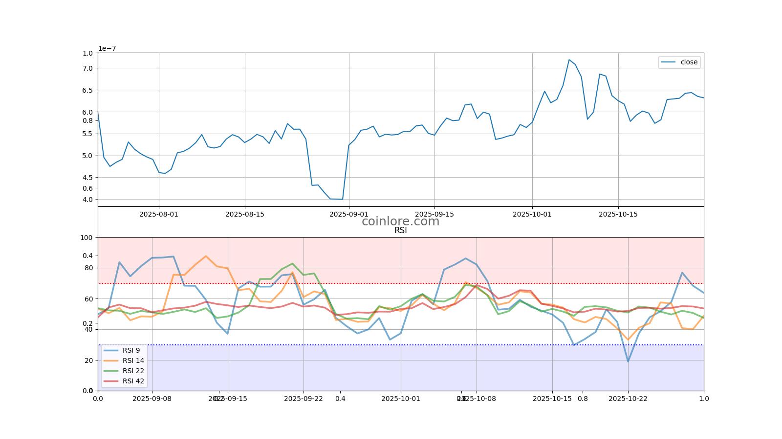 IRENA Green Energy RSI indicator