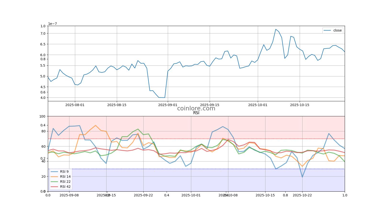 IRENA Green Energy RSI indicator
