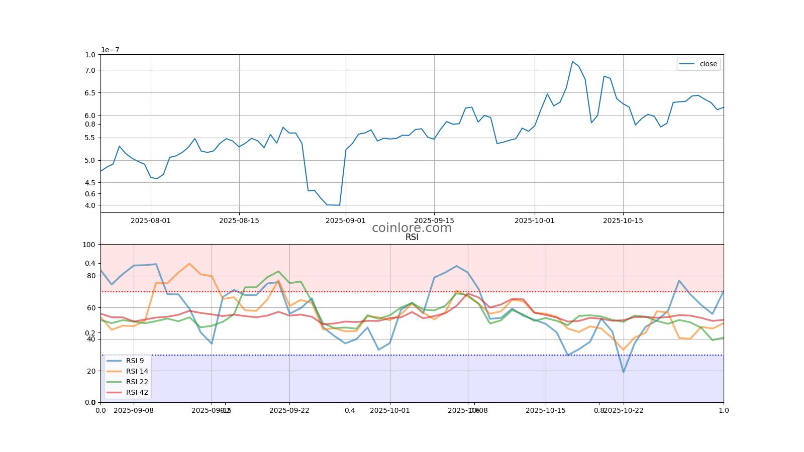 IRENA Green Energy RSI indicator