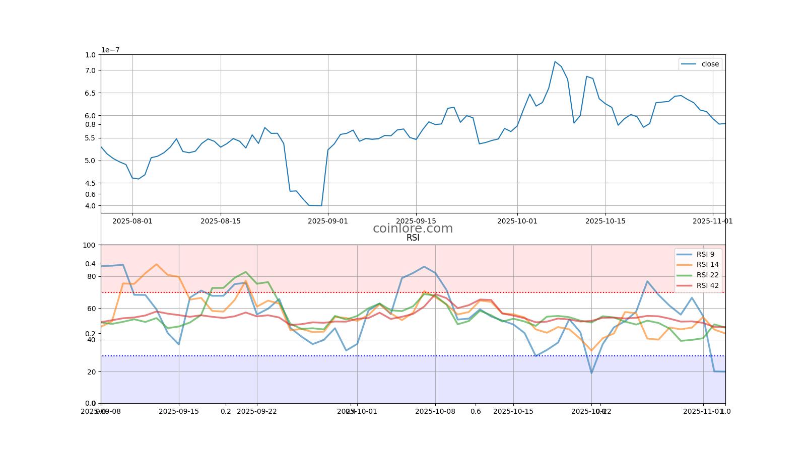 IRENA Green Energy RSI indicator