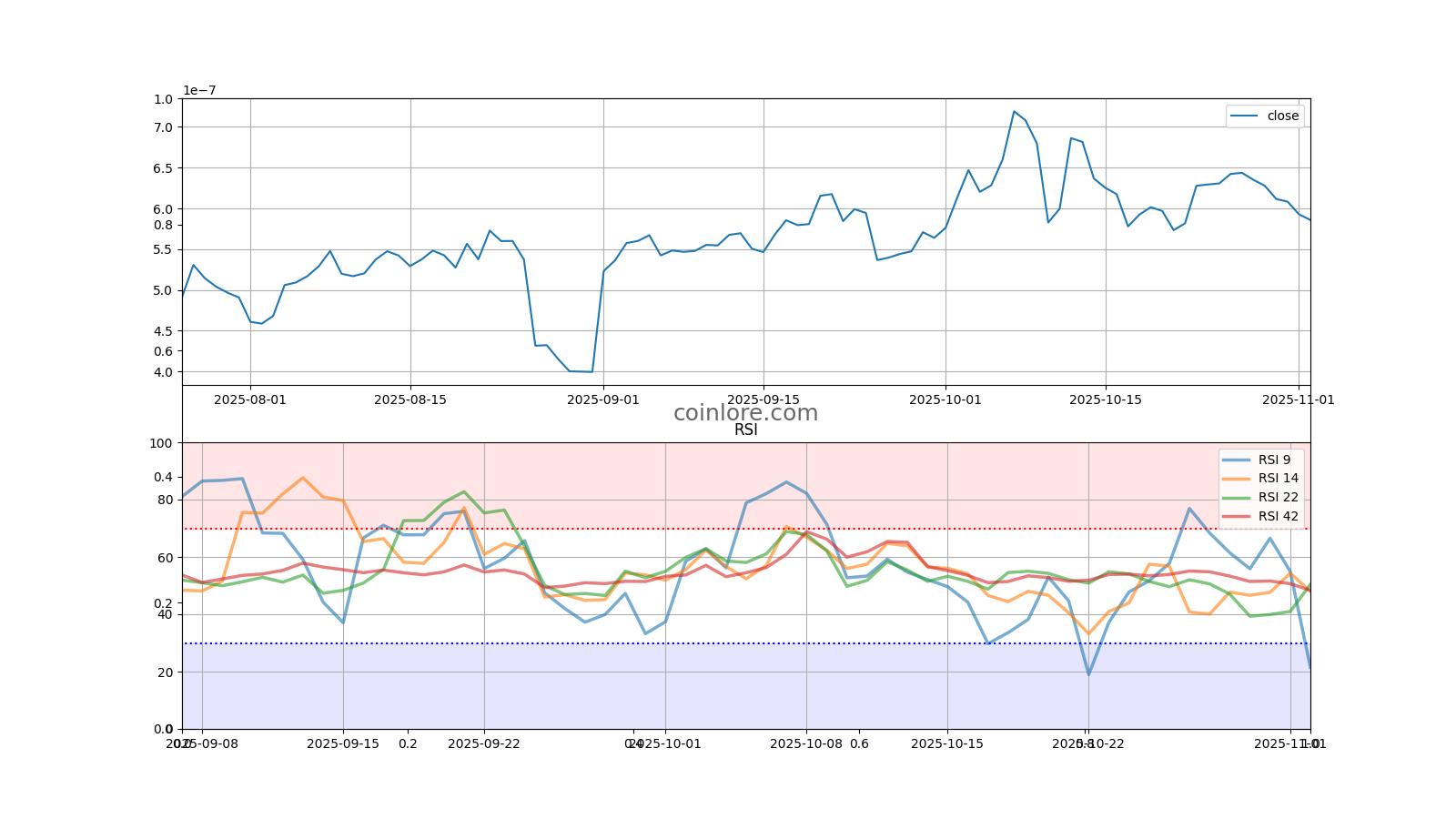 IRENA Green Energy RSI indicator