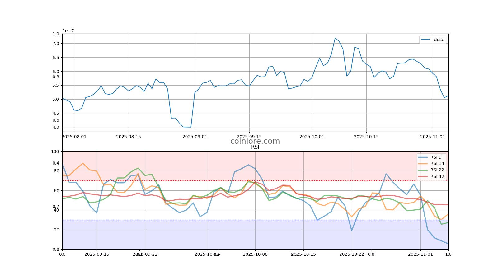 IRENA Green Energy RSI indicator