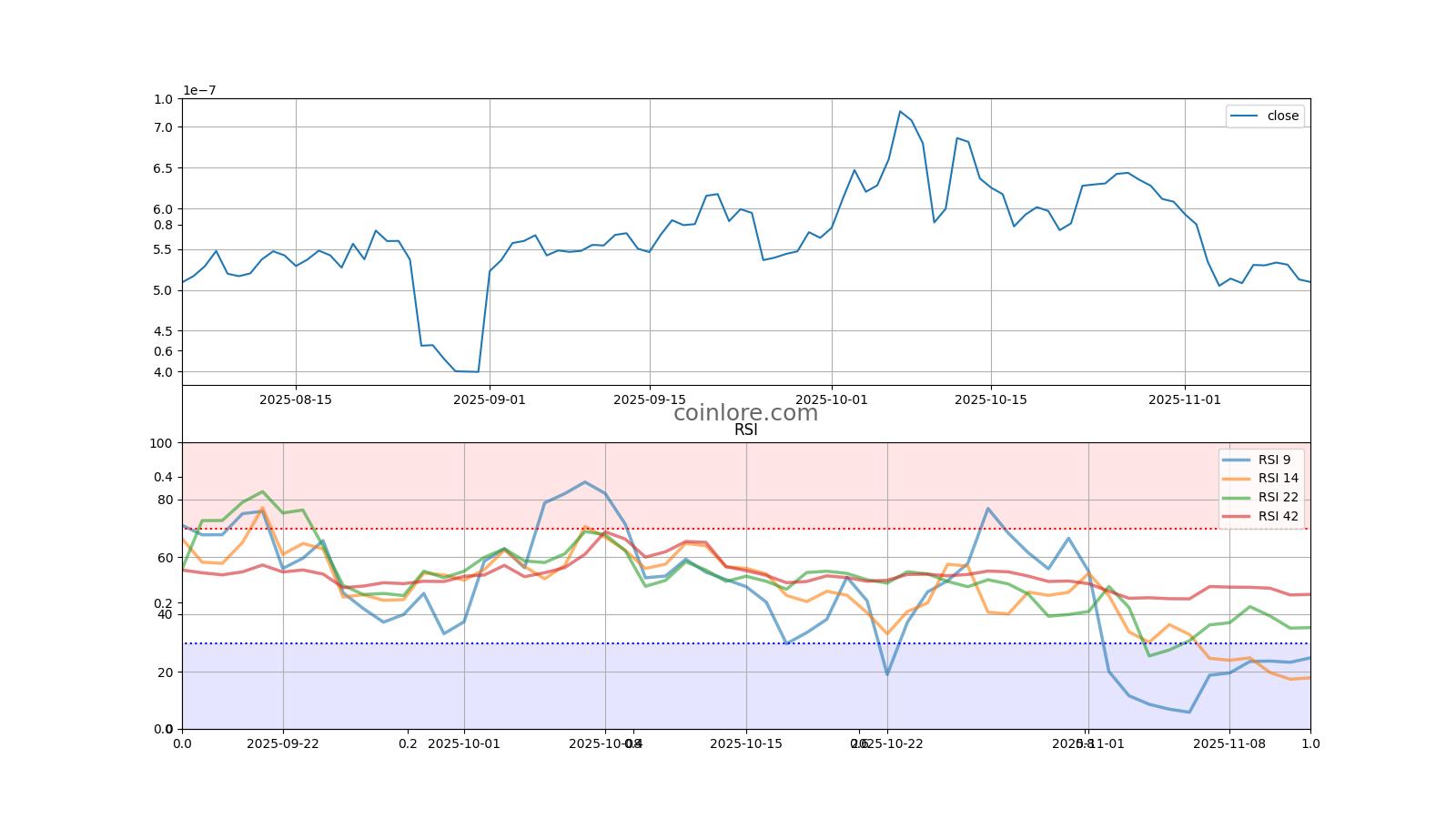 IRENA Green Energy RSI indicator
