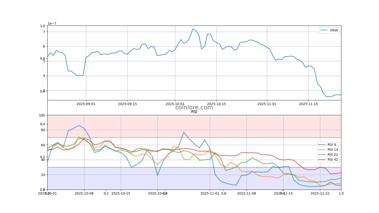 IRENA Green Energy RSI indicator
