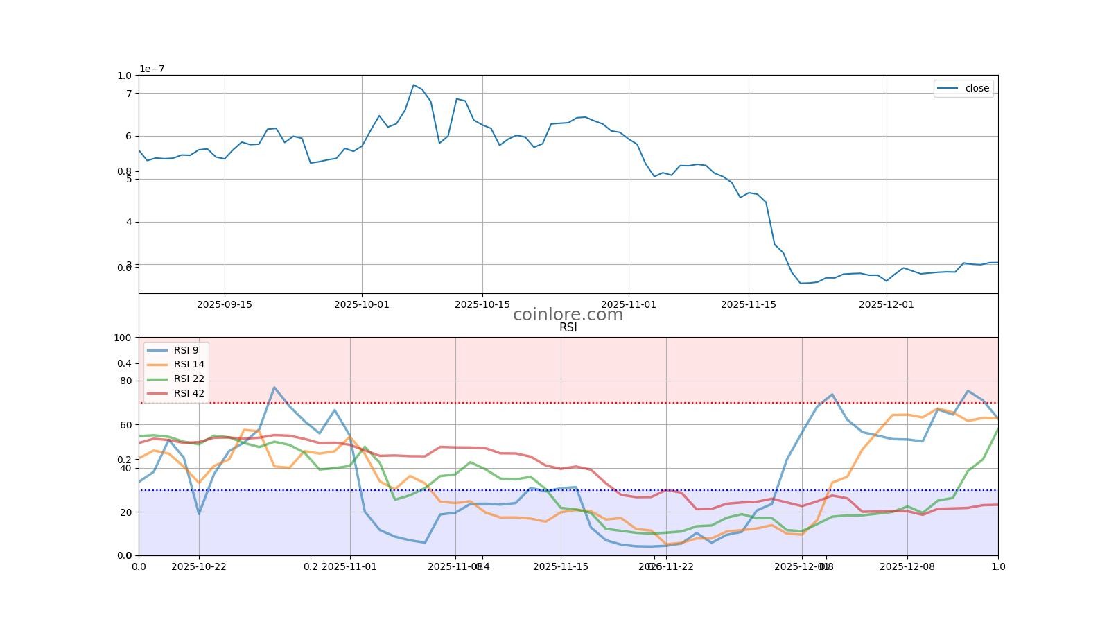 IRENA Green Energy RSI indicator