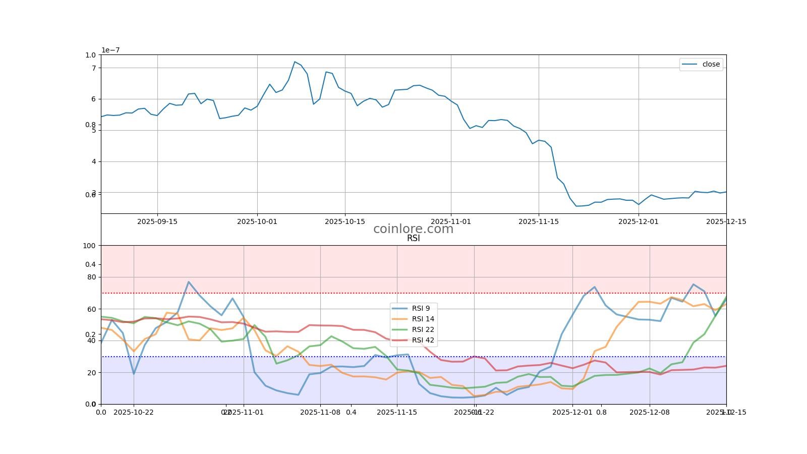 IRENA Green Energy RSI indicator