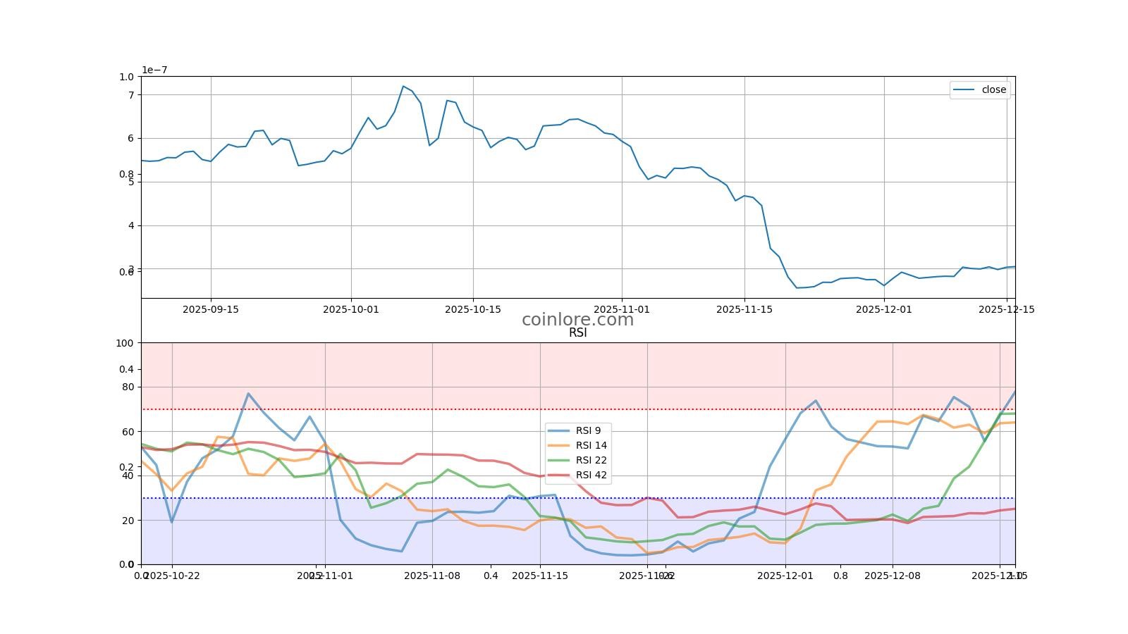 IRENA Green Energy RSI indicator
