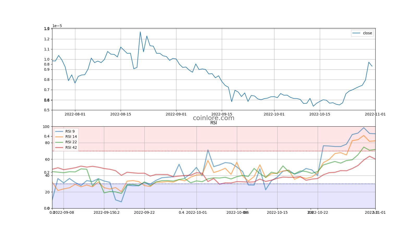IRENA Green Energy RSI indicator