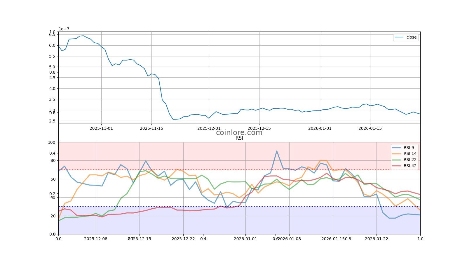 IRENA Green Energy RSI indicator