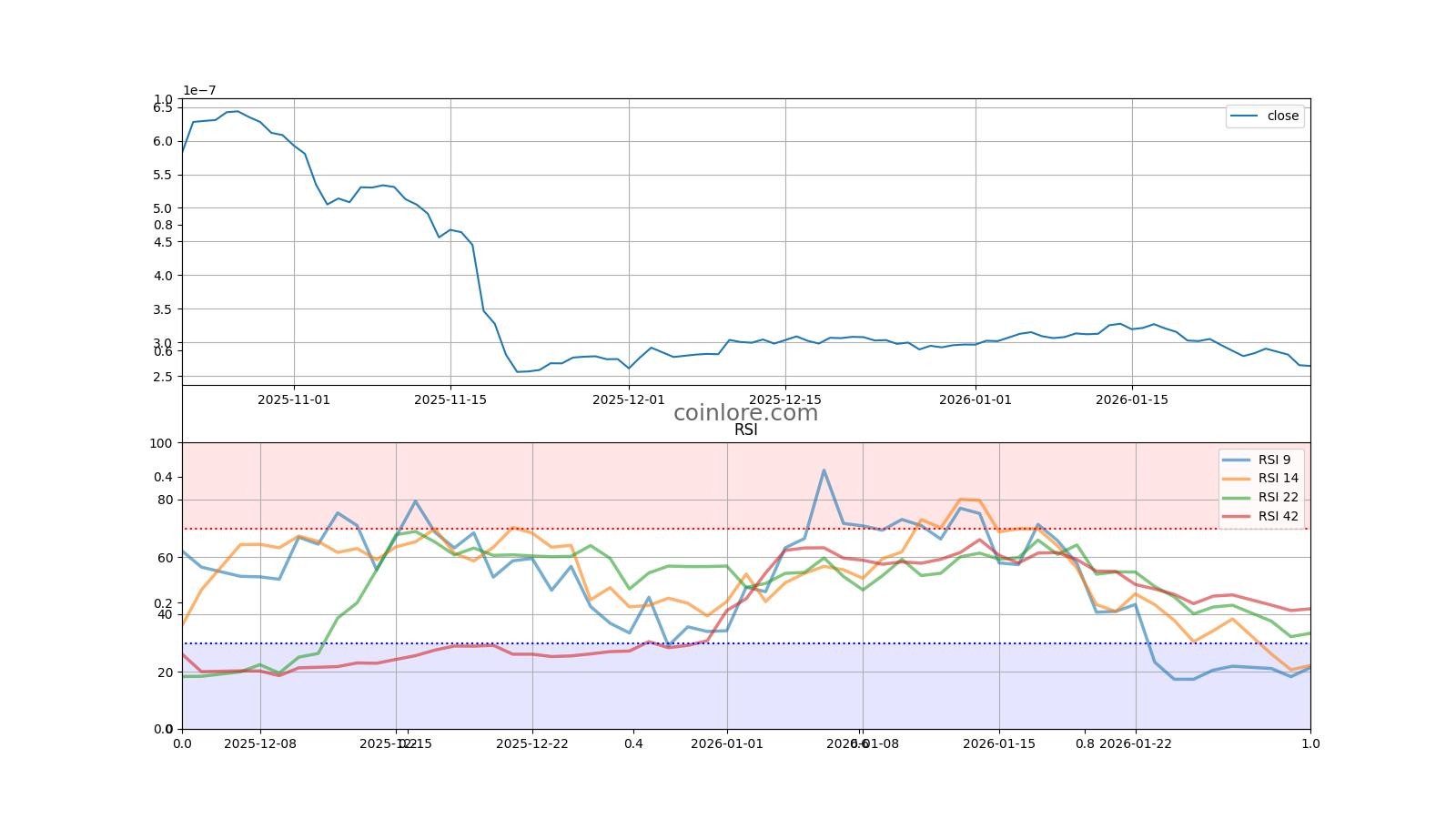 IRENA Green Energy RSI indicator