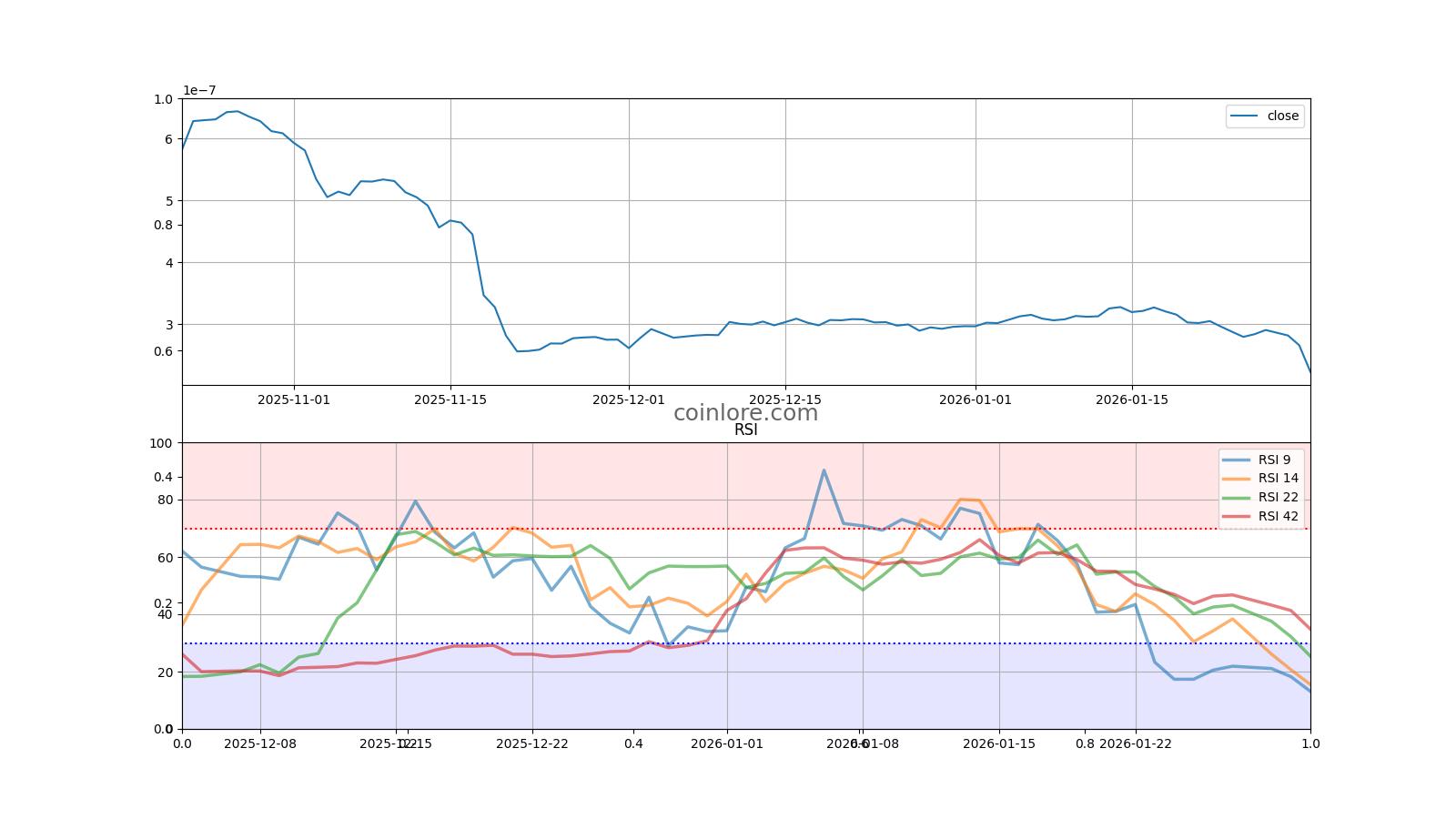 IRENA Green Energy RSI indicator