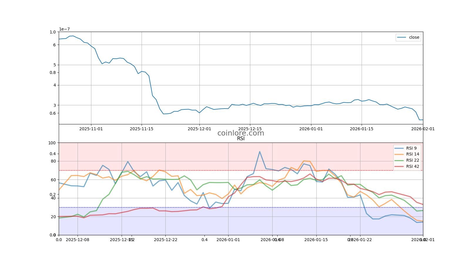 IRENA Green Energy RSI indicator