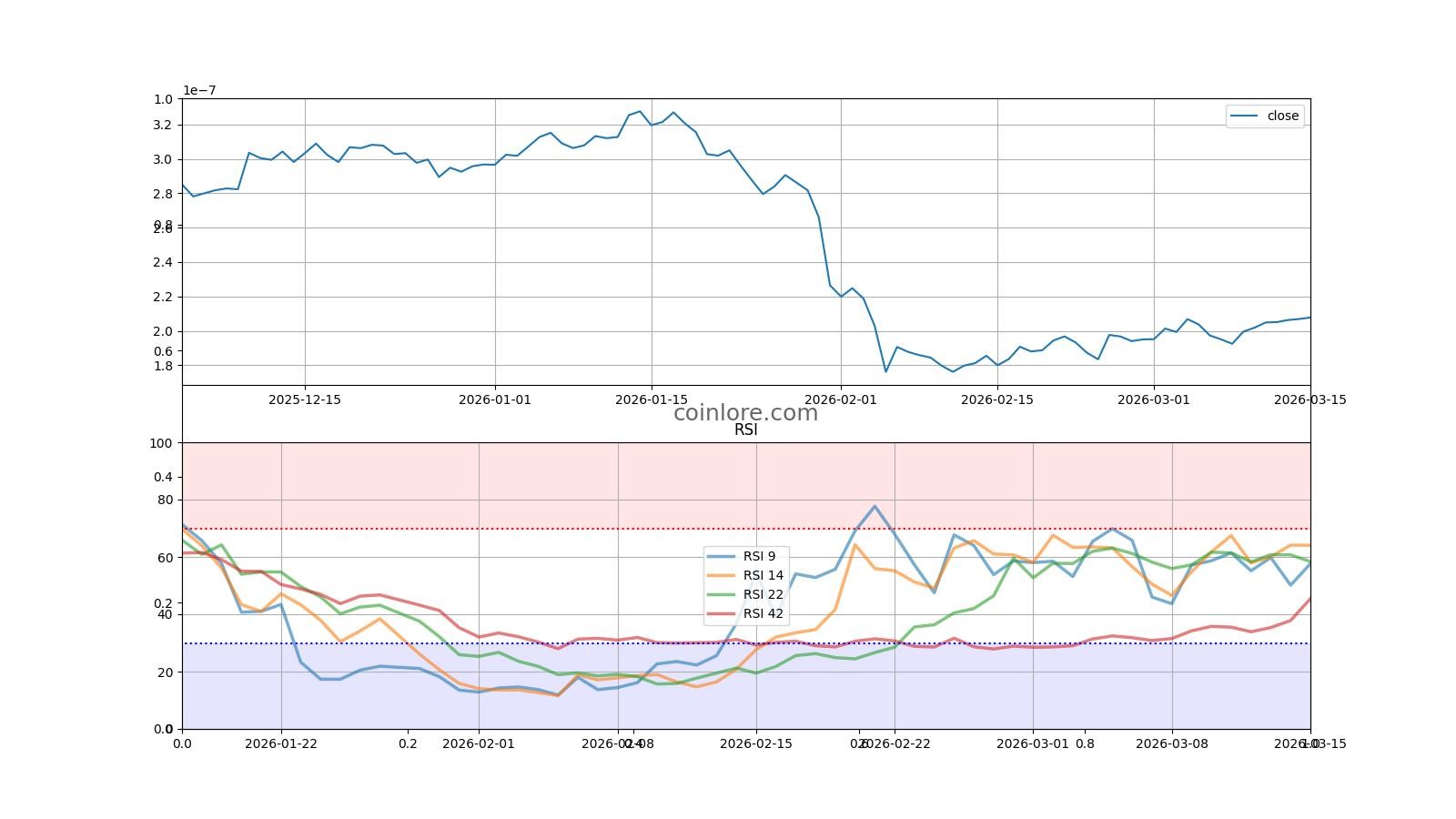 IRENA Green Energy RSI indicator