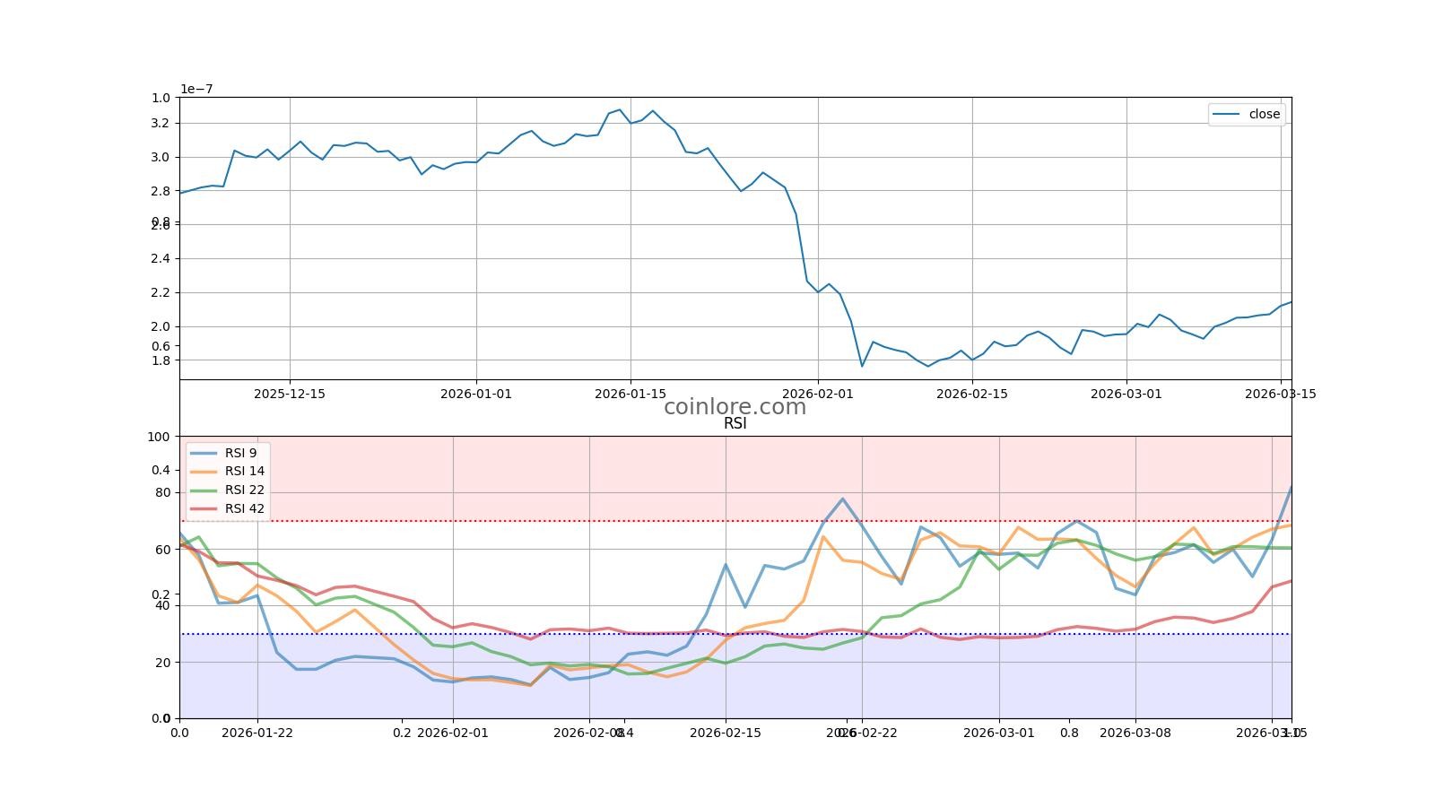 IRENA Green Energy RSI indicator