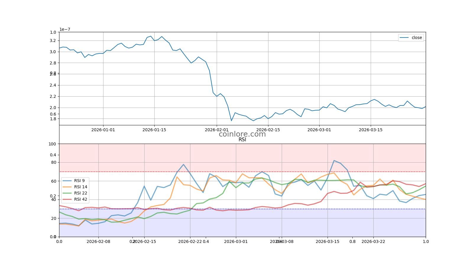 IRENA Green Energy RSI indicator