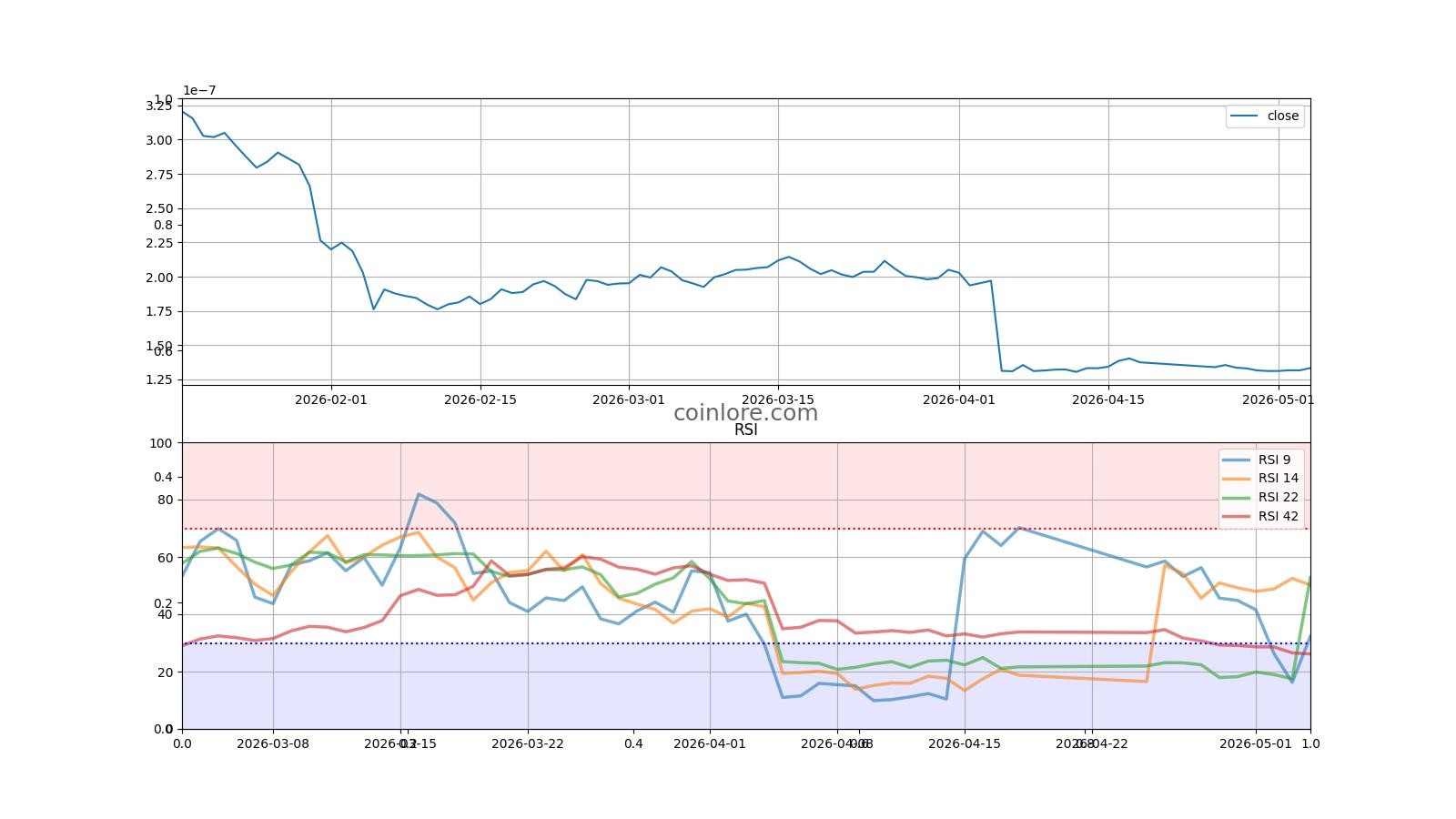 IRENA Green Energy RSI indicator